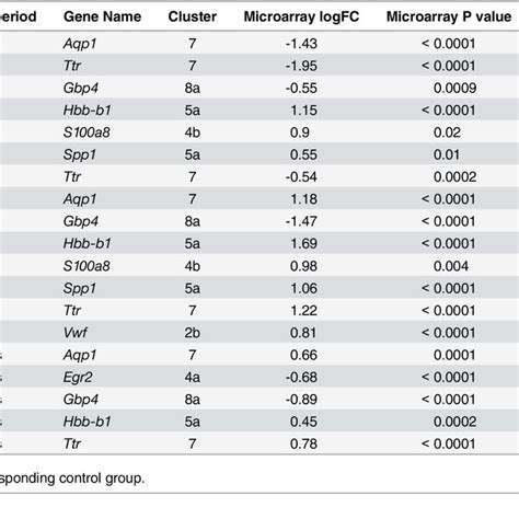 quantitative qpcr validation of microarray data download table