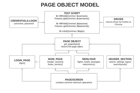 Page Object Model Pom Design Pattern By Mohsin Tajawal Medium