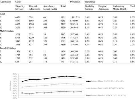 Age And Sex Specific Prevalence Of Autism Spectrum Disorder By Data