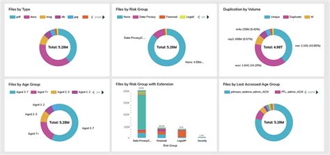 Data Security Posture Congruity 360