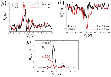 figure s2 2 the 2f component of the non local signal ௡௟ ଶ௙ measured at