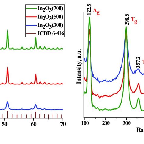 X Ray Diffraction Patterns A And Raman Spectra B Of Nanocrystalline