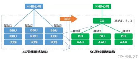 5g网络介绍 upf下沉 csdn博客