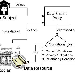 Sequence Diagram Of The Data Sharing Protocol Download Scientific