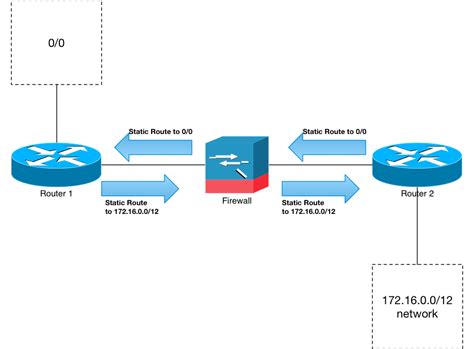 Deploying Firewalls With Routing