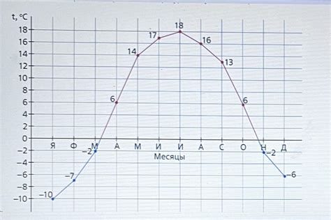 Задание 2 33 балла По графикам А и Б определите средние температуры воздуха для А и средние