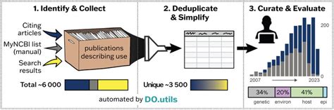 The Semi Automated Assessing Resource Use Workflow Utilized To More