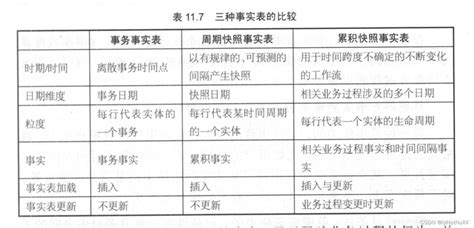 扫盲系列（10）：数据仓库实践之累积快照事实表的实现数仓 周期快照 Csdn博客