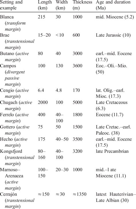 Size And Age Of Some Ancient Turbidite Systems Download Table
