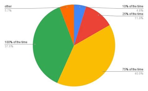 7 Pie Charts That Explain Consumer Behavior In Ecommerce Ruxdesign