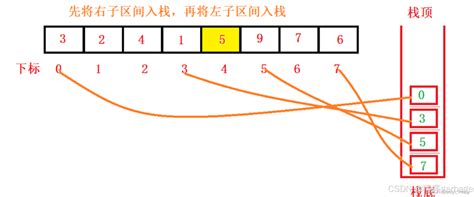 用栈和队列来实现快速排序（非递归）分别使用队列和栈实现快速排序的非递归算法。 Csdn博客
