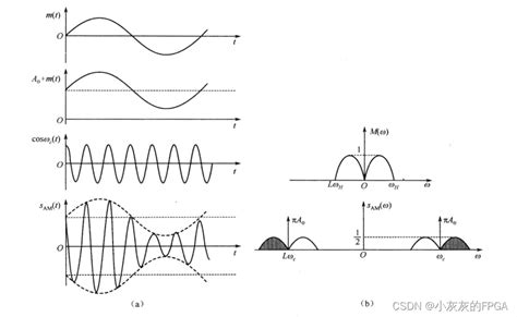 matlab通信仿真系列——幅度调制之调幅am matlab am调制 csdn博客