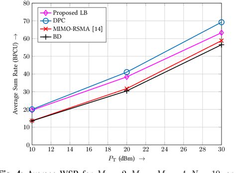 Figure 4 From Successive Null Space Precoder Design For Downlink Mu
