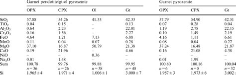 Average Mineral Compositions From Garnet Pyroxenite And Garnet