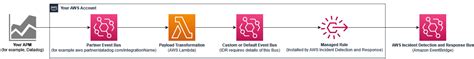 Ingest Alarms From Apms That Have Direct Integration With Amazon