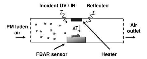 Mems Pm Monitor Concept Consisting Of An Fbar Mass Sensor