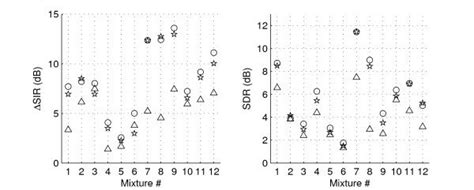 Results Obtained By Infomax And Algorithm 1 Using ٭ Mutual