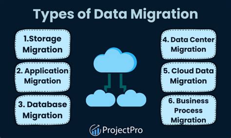 The A Z Guide To Understanding What Is Data Migration