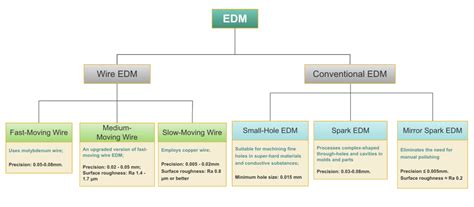 Wire EDM Explained Everything You Need To Know