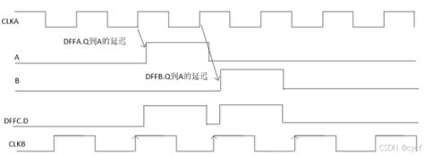 Verilog编程规范verilog编码规范 Csdn博客