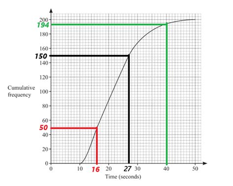Cie Igcse Maths E9 6 Cumulative Frequency Diagrams Exam Style Practice Questions Paper 2