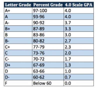 Solved Write A Code In Python That Shows Semester S Gpa And Chegg