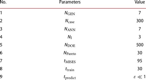 The Hyperparameters Of The Optimization Process Download Scientific