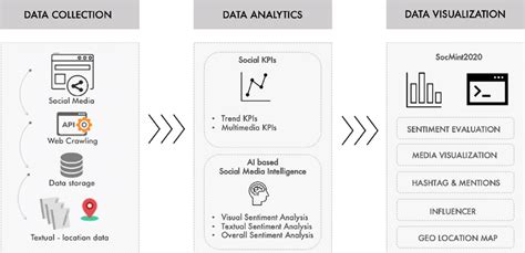 the sdss architecture the social media data are collected and stored