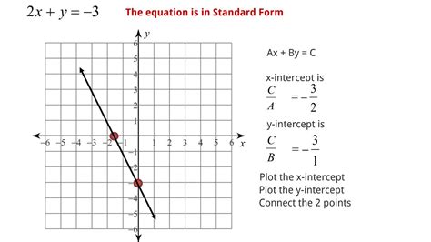 Standard Form Equation Graph