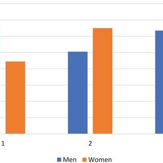 Number Of Scores By Sex According To Class Download Scientific Diagram