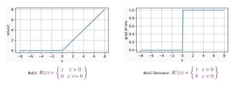 neural network activation functions relu md at main · iamkankan neural