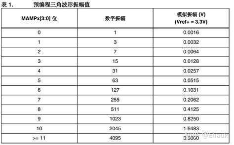 使用 stm32 微控制器系列中的 dac生成音频和波形 知乎