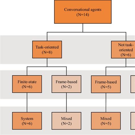 Characteristics Of Included Conversational Agents In Terms Of Download Scientific Diagram