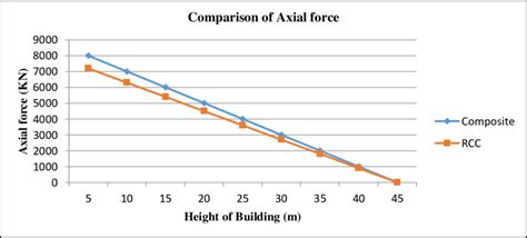 Comparison Of Axial Force Download Scientific Diagram