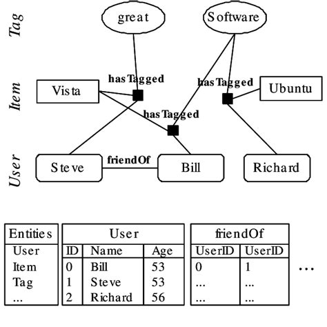 Entities And Relations Among Them Are The Data Modeling Concept Of The Download Scientific