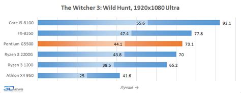 Обзор процессора Intel Pentium Gold G5500 гиперпень 2 0 Процессоры и память