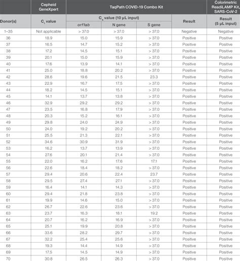 Sars Cov 2 Detection By The Colorimetric Readilamp Kit And Qpcr Based