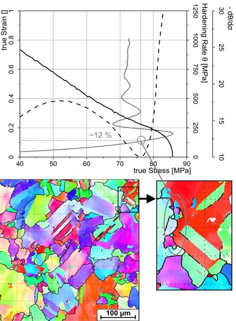 6 Determination Of The Onset Of Dynamic Recrystallization According Download Scientific