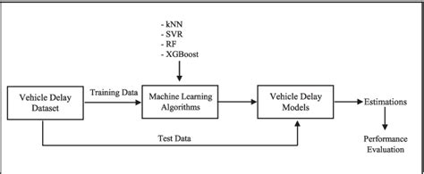 Figure 2 From Vehicle Delay Estimation At Signalized Intersections
