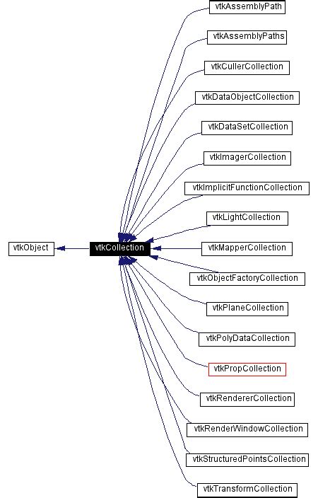 Vtkcollection Class Reference Vtkcollection Class Reference