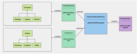Abstract Factory Design Pattern Java Training School