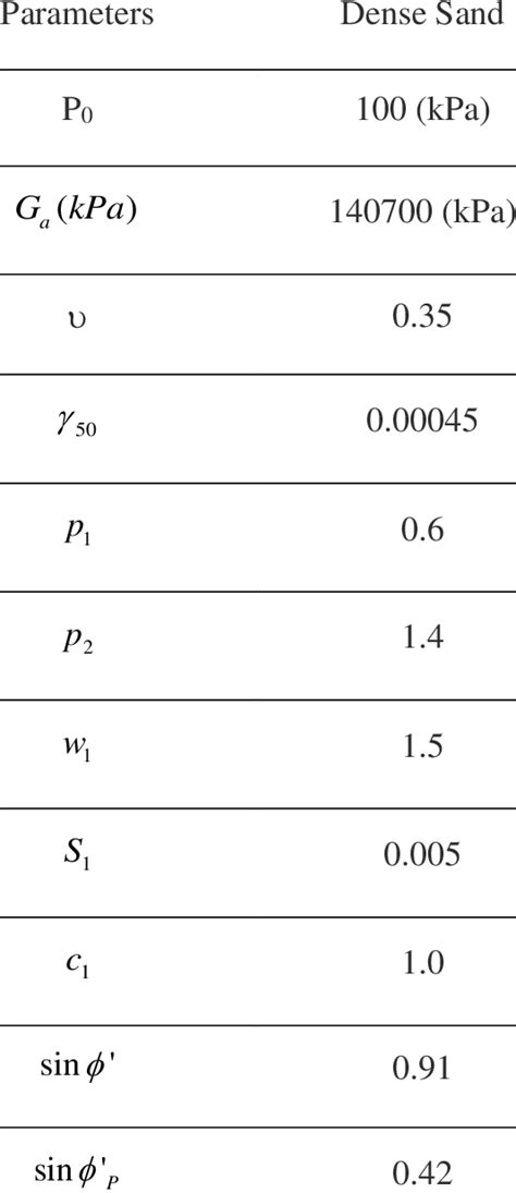 Properties And Parameters For The Multidirectional Test Simulations 535 Download Scientific