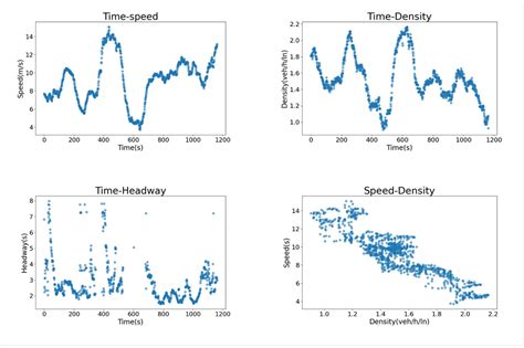 Figure 2 From Clustering Framework To Identify Traffic Conflicts And Determine Thresholds Based