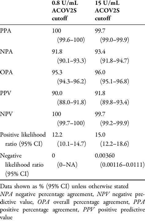 Summary Of Qualitative Agreement Measures Between Elecsys Acov2s And Download Scientific