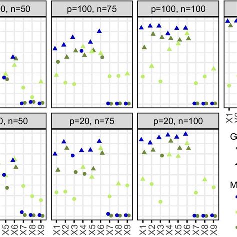 Posterior Effect Estimates In Simulation I Conditional Posterior Means