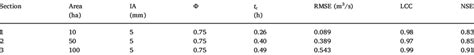 Calibration Parameters And Performance Evaluation Measures Of The