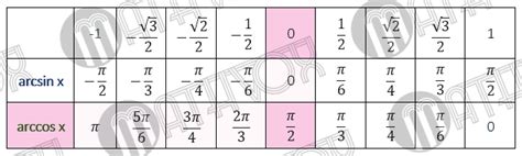 How To Use The Table Of Arcsine And Arccosine Example 2 Mathvox