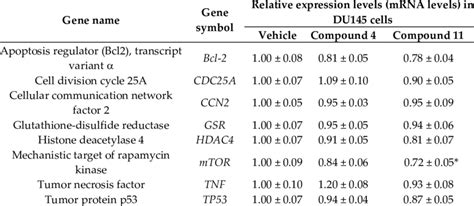 Relative Expression Levels MRNA Levels Of Genes Implicated In Download Scientific Diagram