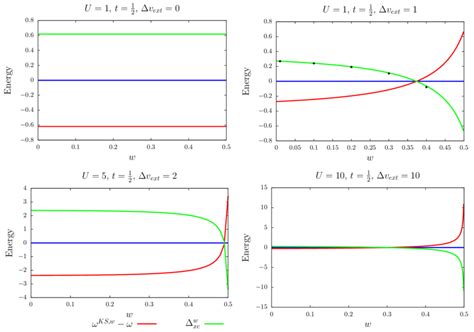 Derivative Discontinuity Obtained For The Hubbard Dimer With Di↵erent