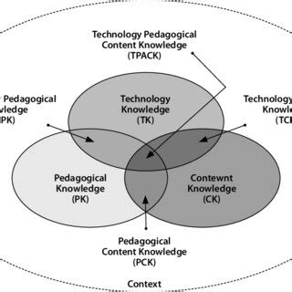 TPACK Framework Koehler Mishra Kereluik Shin Graham